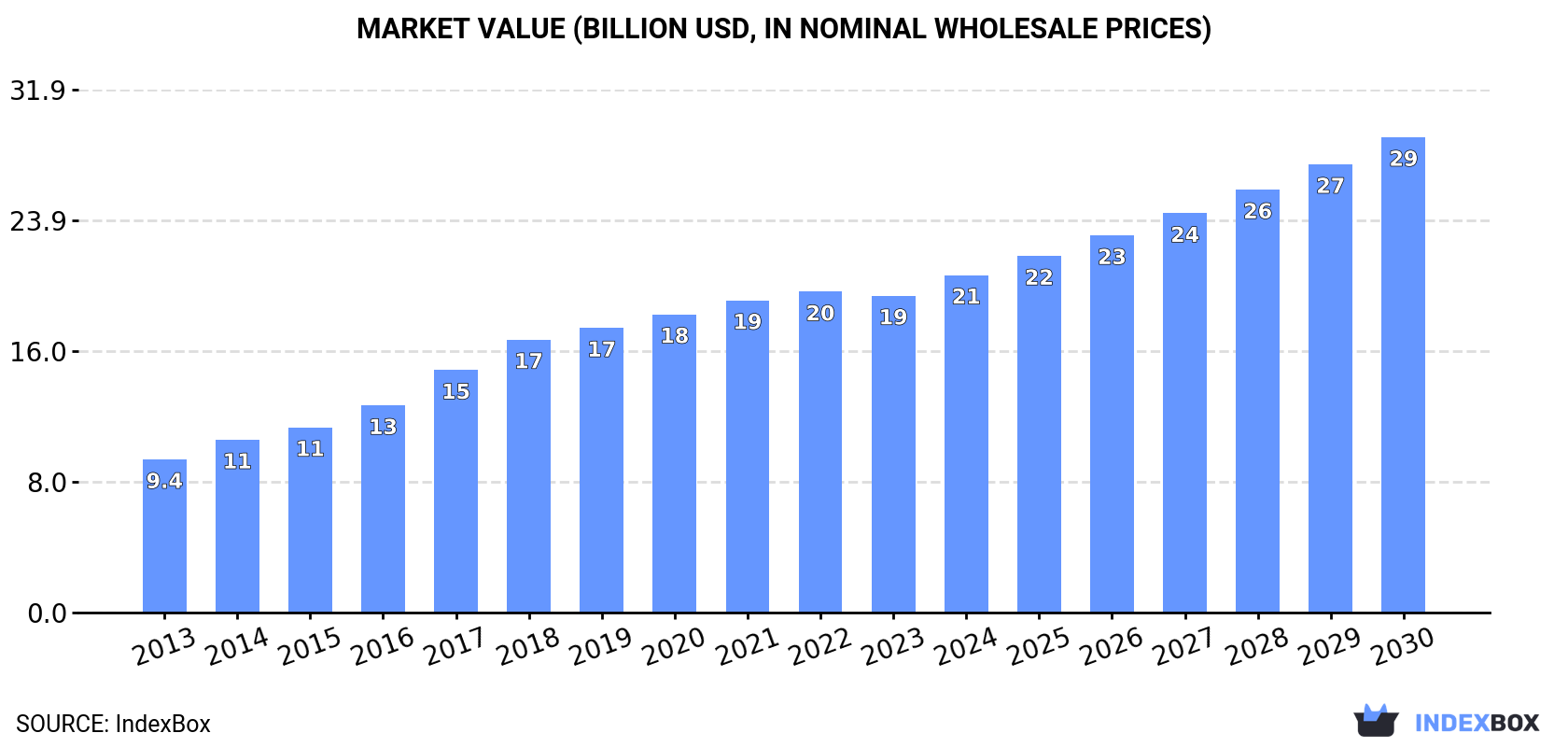 Market Value (billion USD, in nominal wholesale prices)