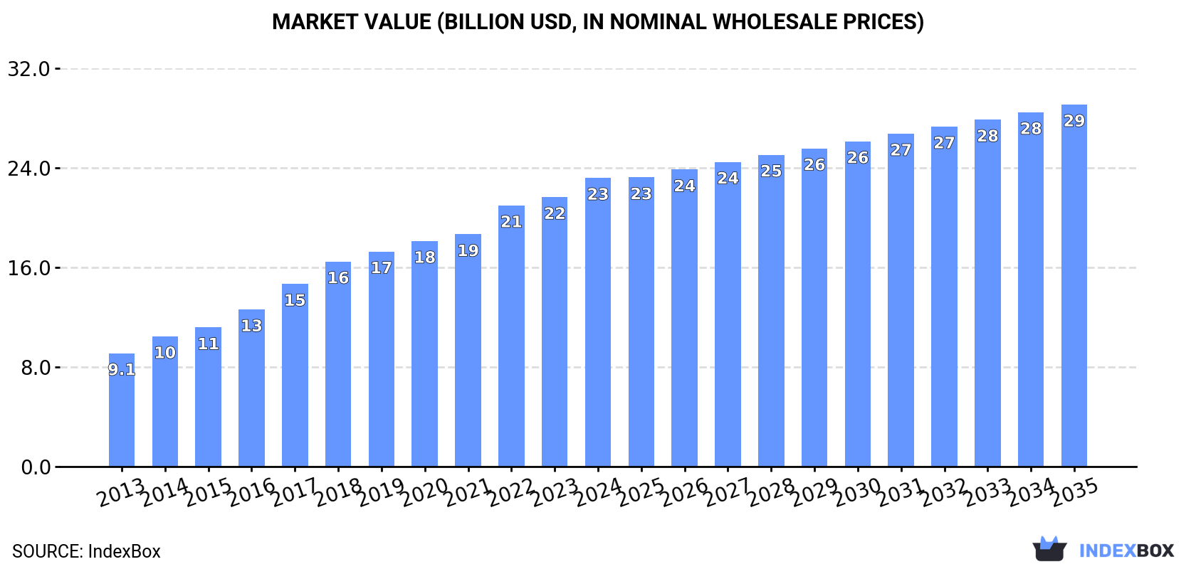 Market Value (billion USD, nominal wholesale prices)