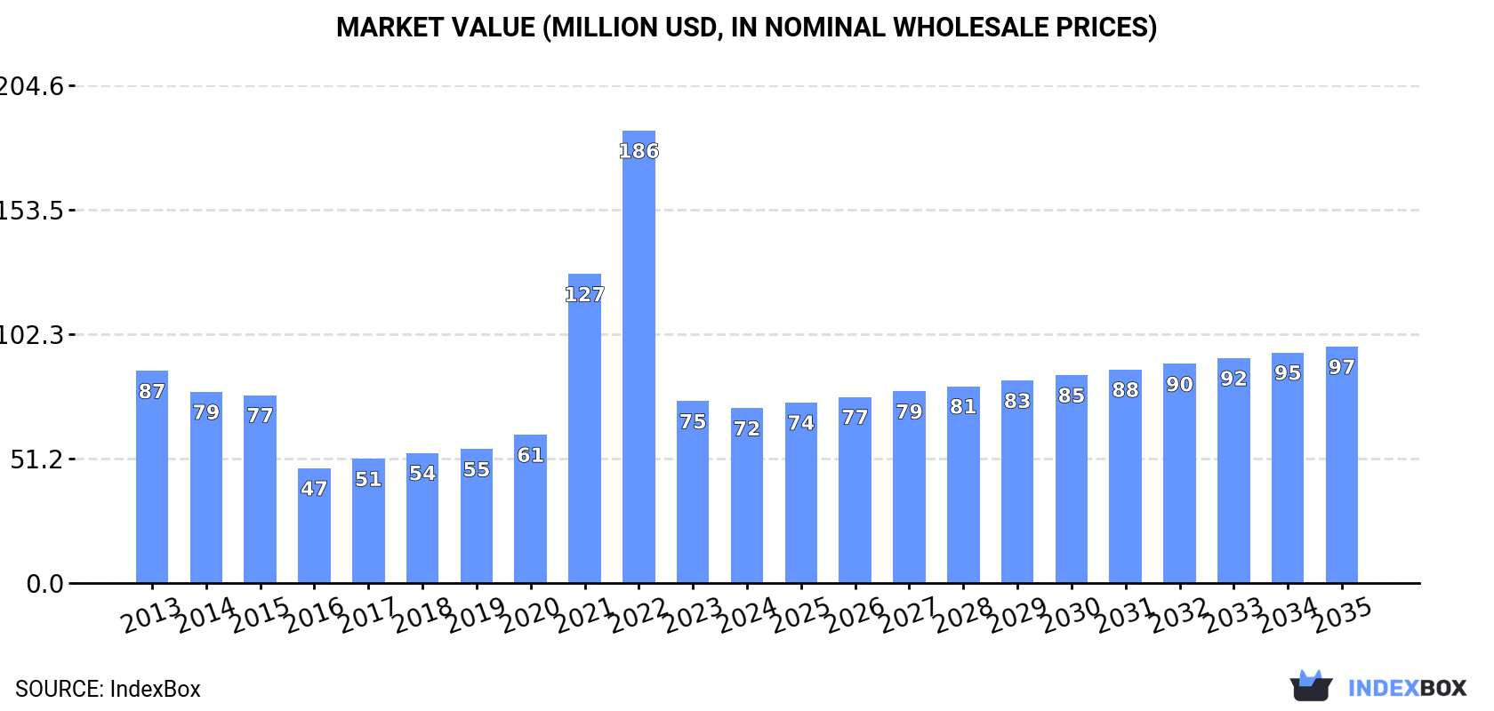 Market Value (million USD, nominal wholesale prices)