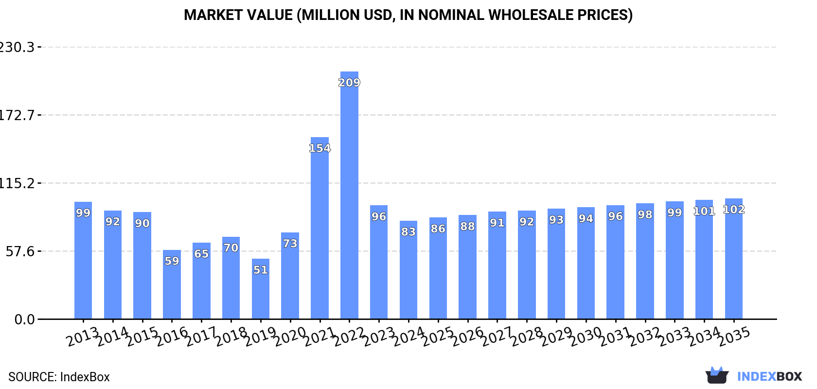 Market Value (million USD, nominal wholesale prices)