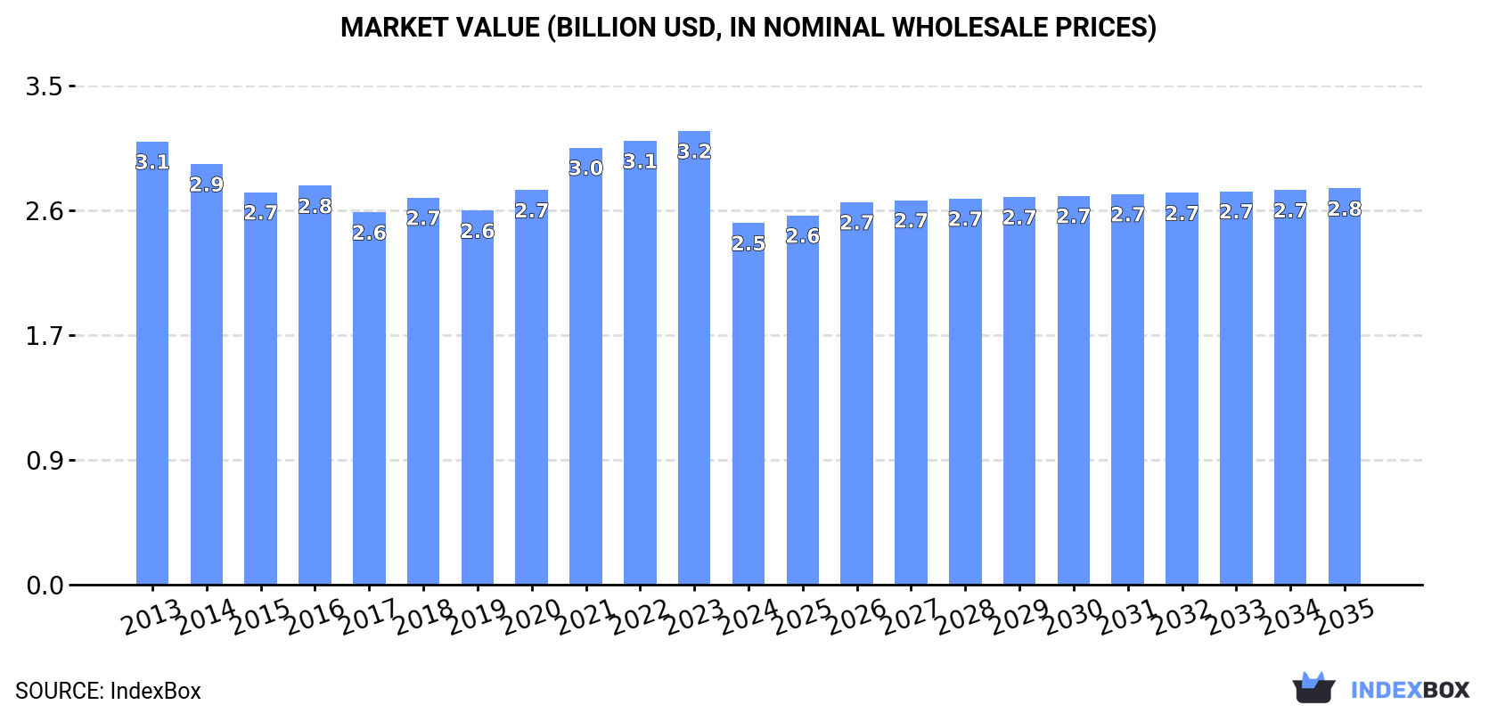 Market Value (billion USD, nominal wholesale prices)