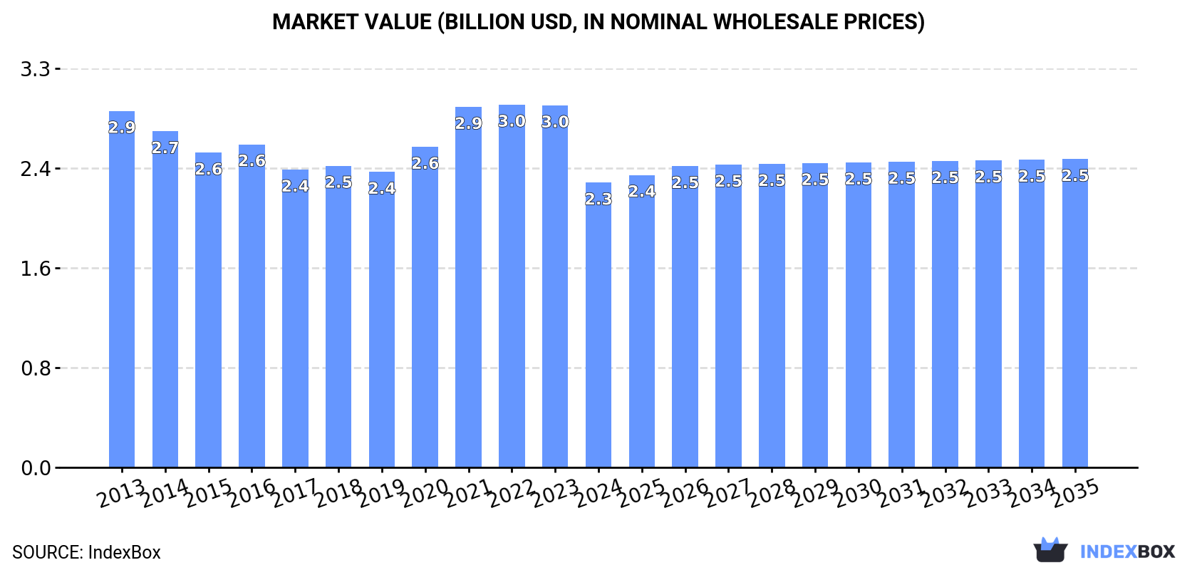 Market Value (billion USD, nominal wholesale prices)