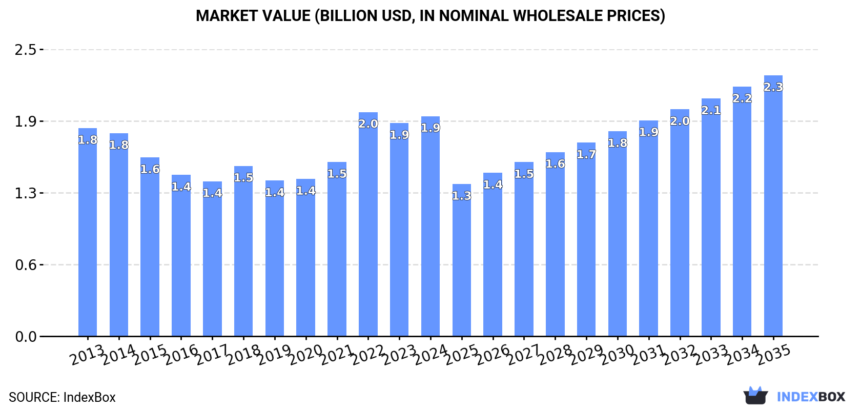 Market Value (billion USD, nominal wholesale prices)