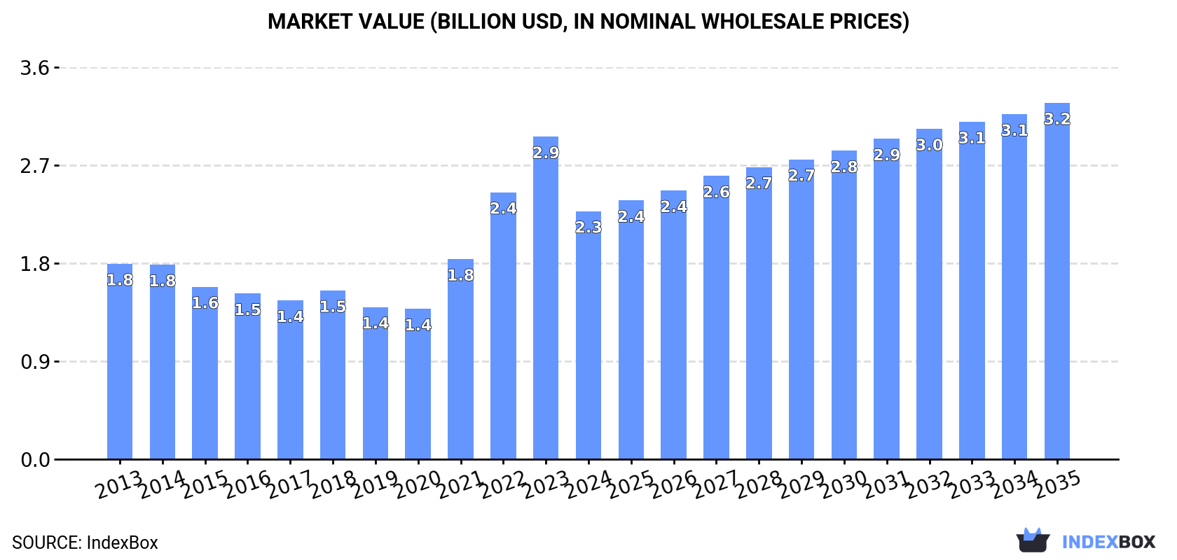 Market Value (billion USD, nominal wholesale prices)