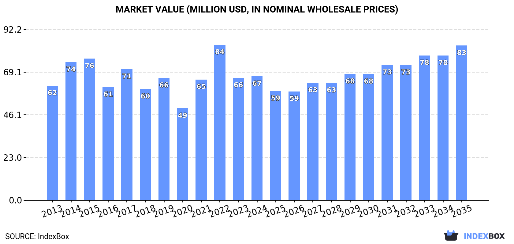 Market Value (million USD, nominal wholesale prices)