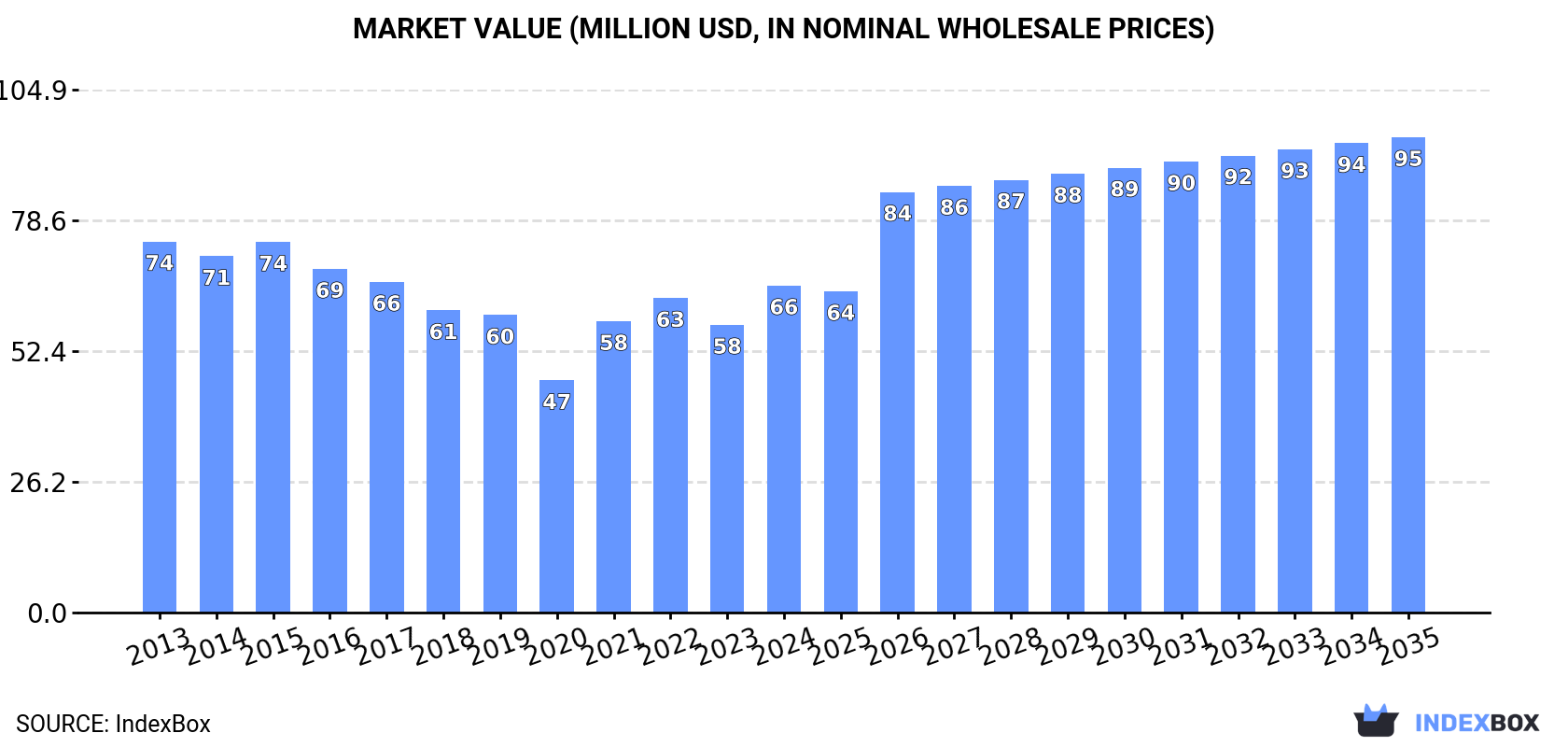 Market Value (million USD, nominal wholesale prices)
