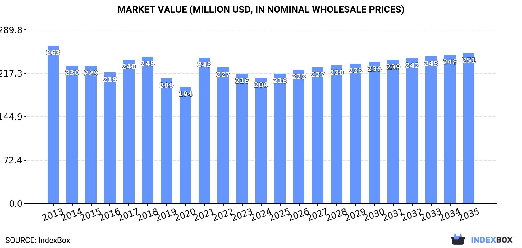 Market Value (million USD, nominal wholesale prices)