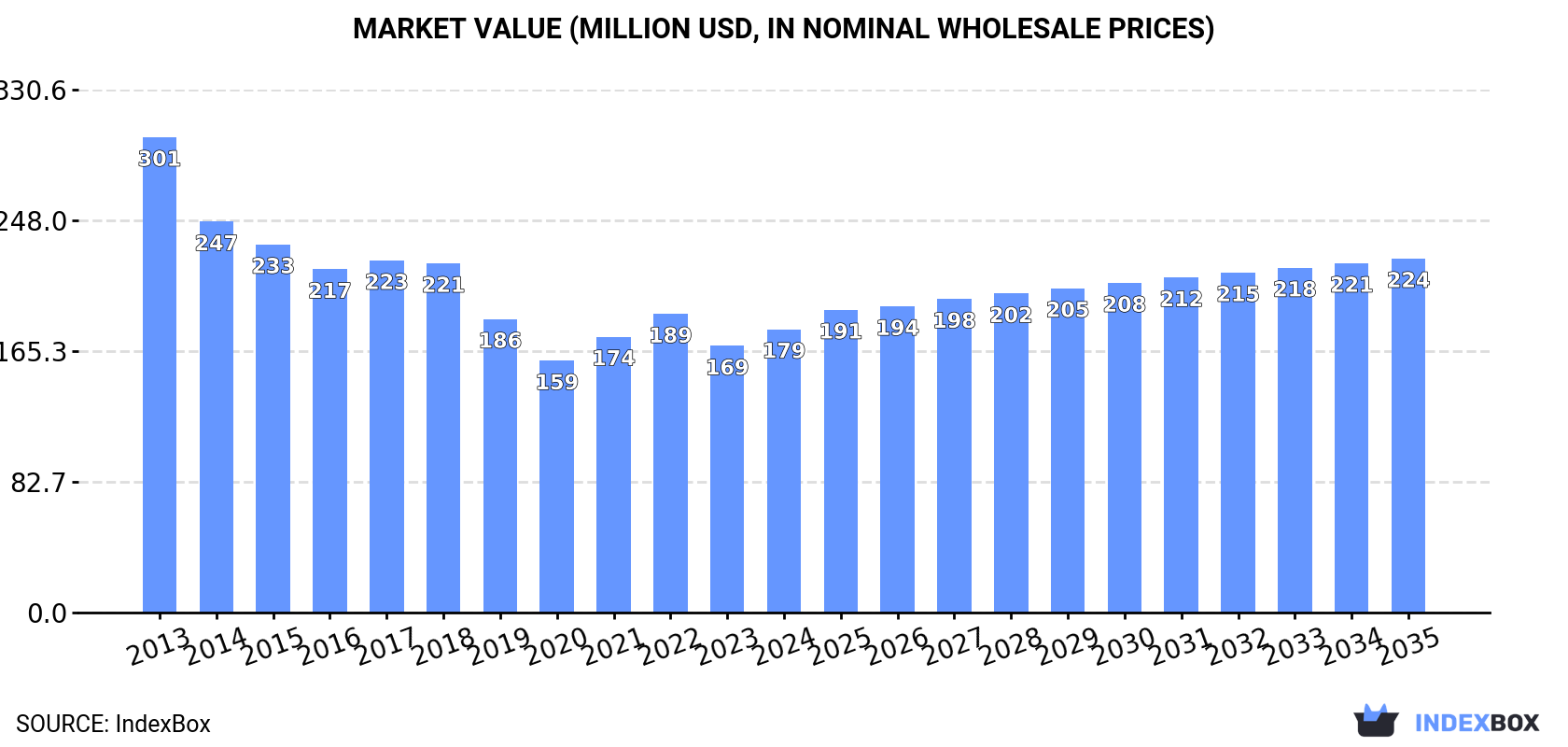 Market Value (million USD, nominal wholesale prices)