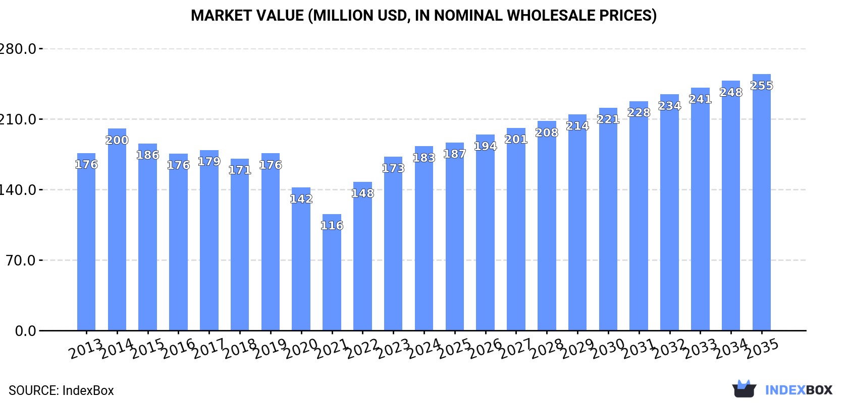Market Value (million USD, nominal wholesale prices)