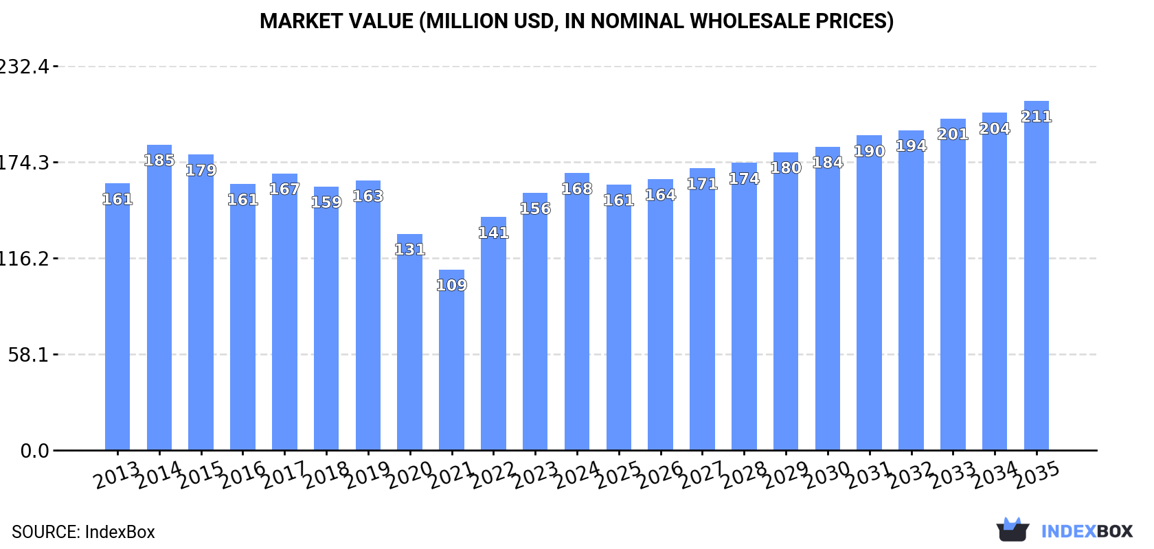 Market Value (million USD, nominal wholesale prices)