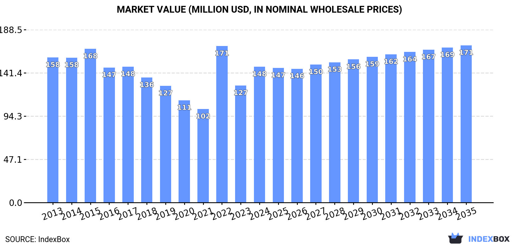 Market Value (million USD, nominal wholesale prices)