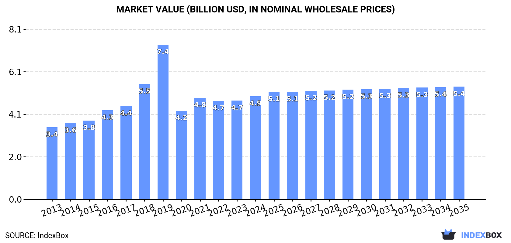 Market Value (billion USD, nominal wholesale prices)