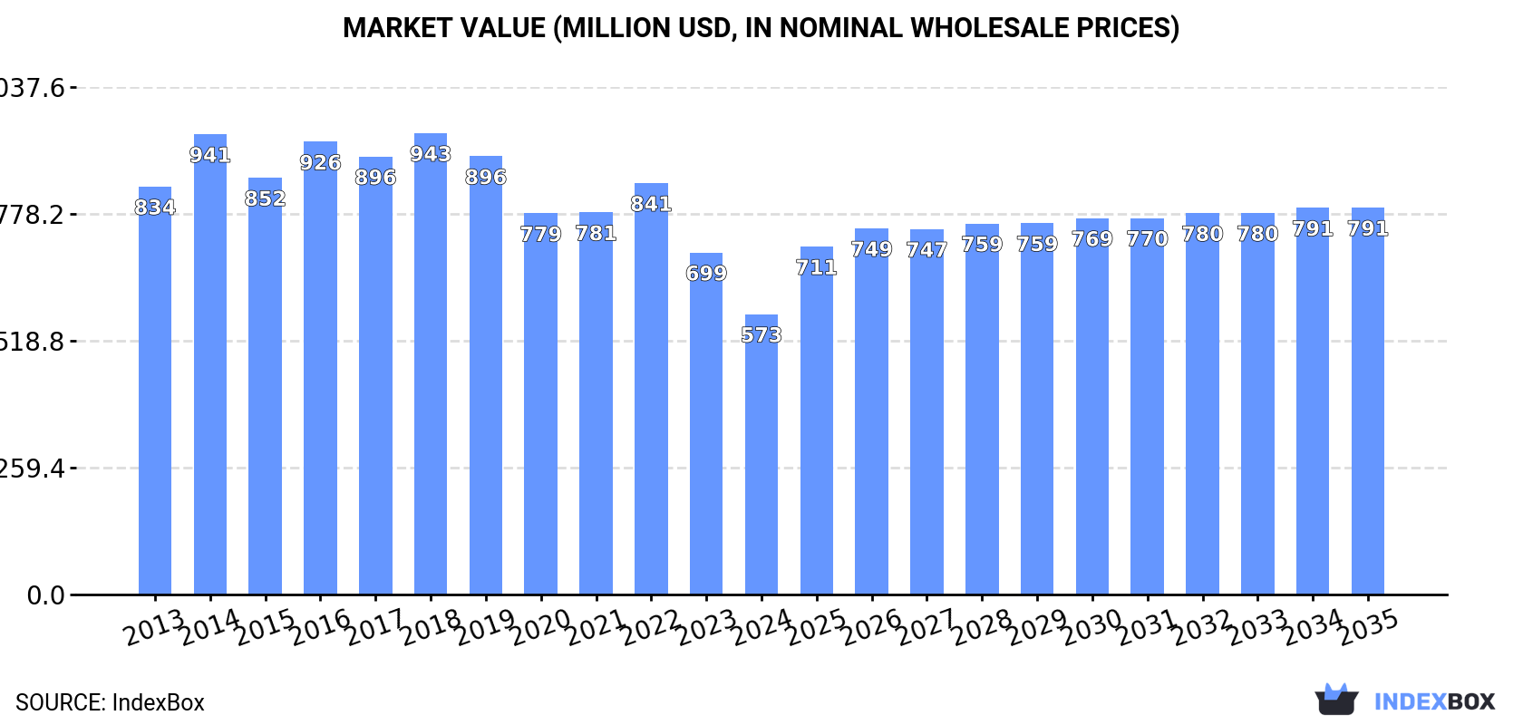 Market Value (million USD, nominal wholesale prices)