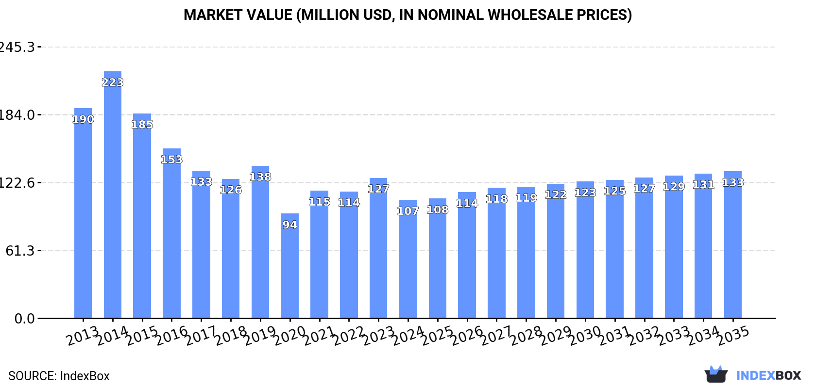 Market Value (million USD, nominal wholesale prices)