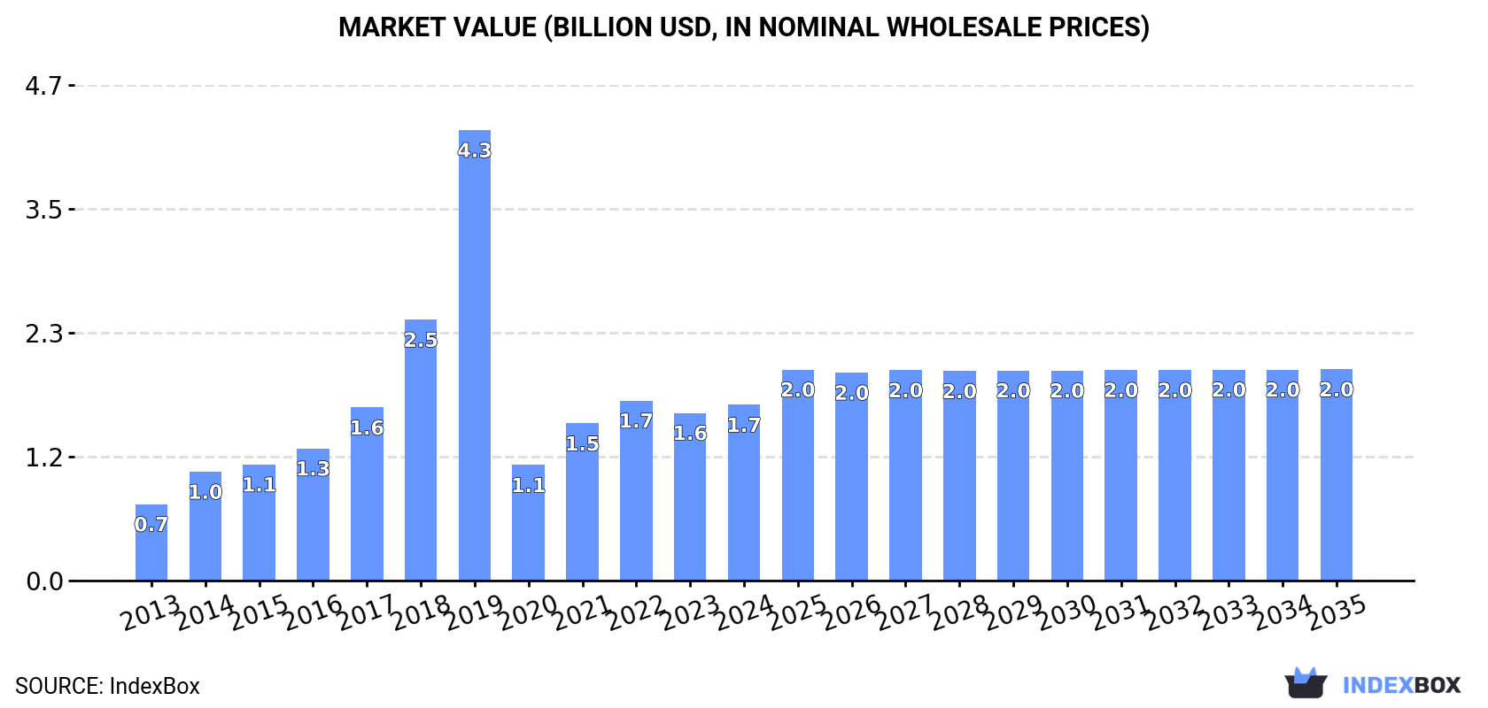 Market Value (billion USD, nominal wholesale prices)