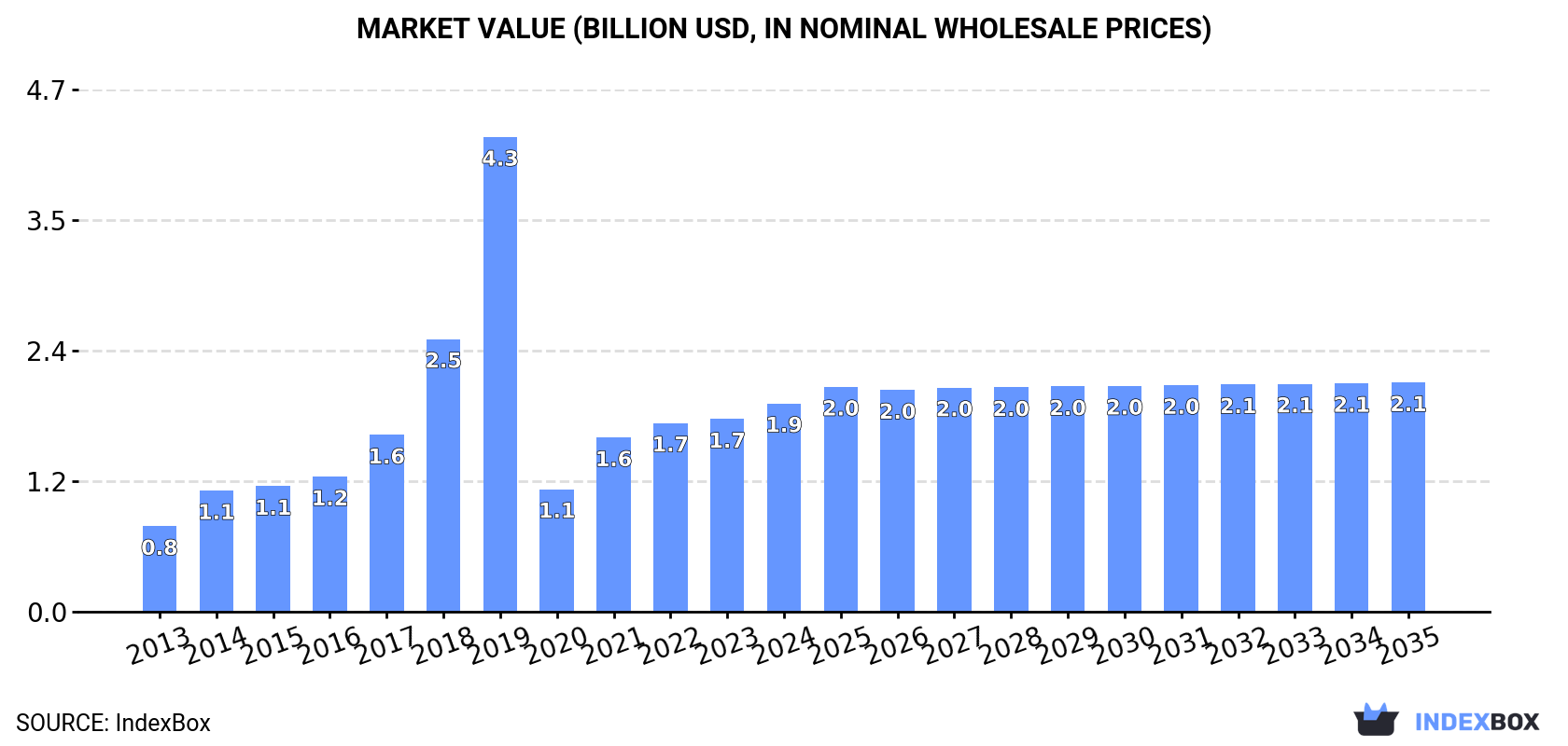 Market Value (billion USD, nominal wholesale prices)