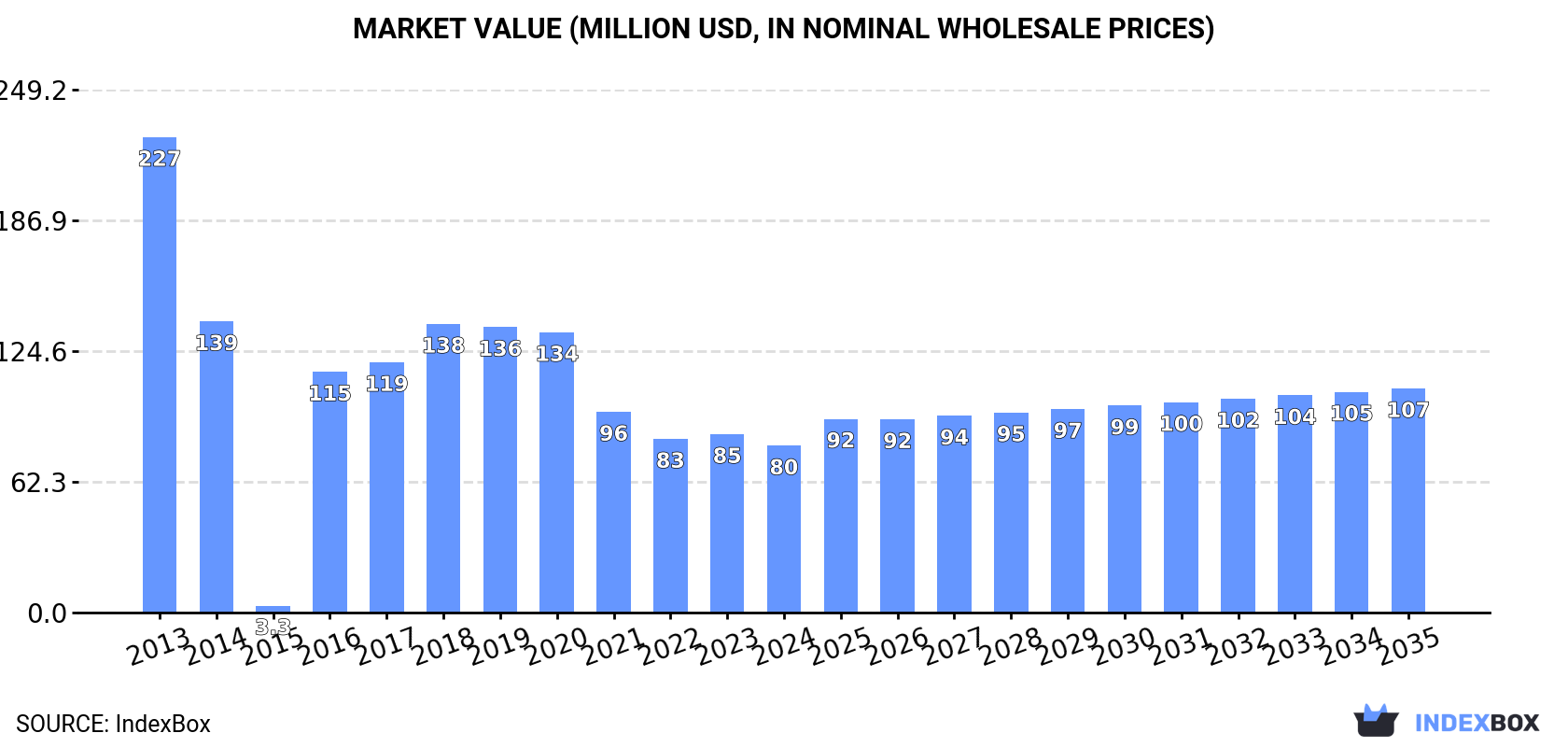 Market Value (million USD, nominal wholesale prices)