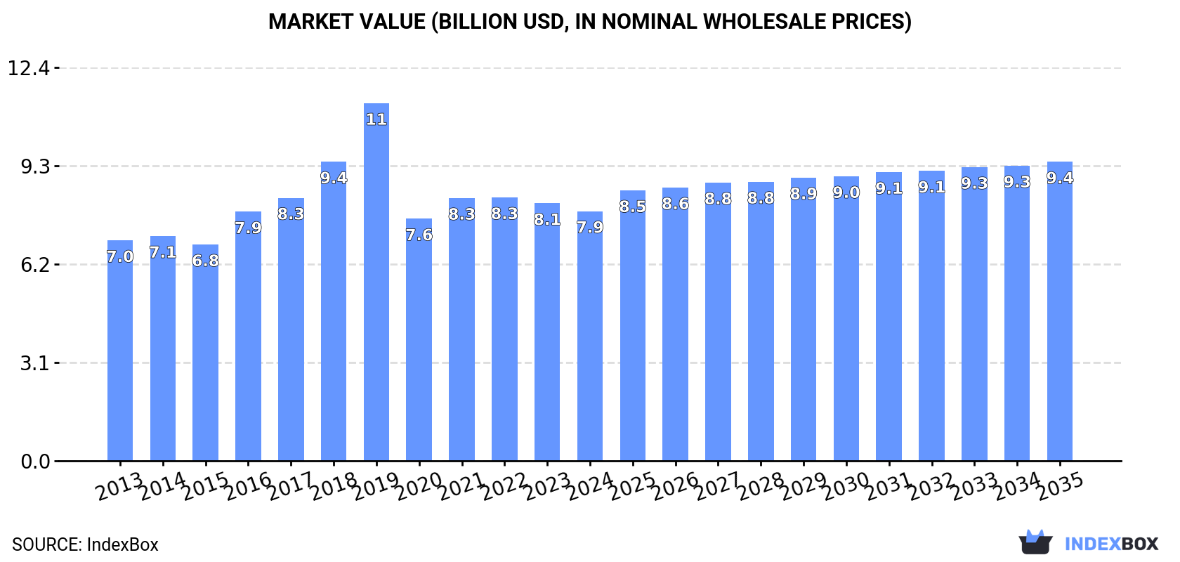 Market Value (billion USD, nominal wholesale prices)