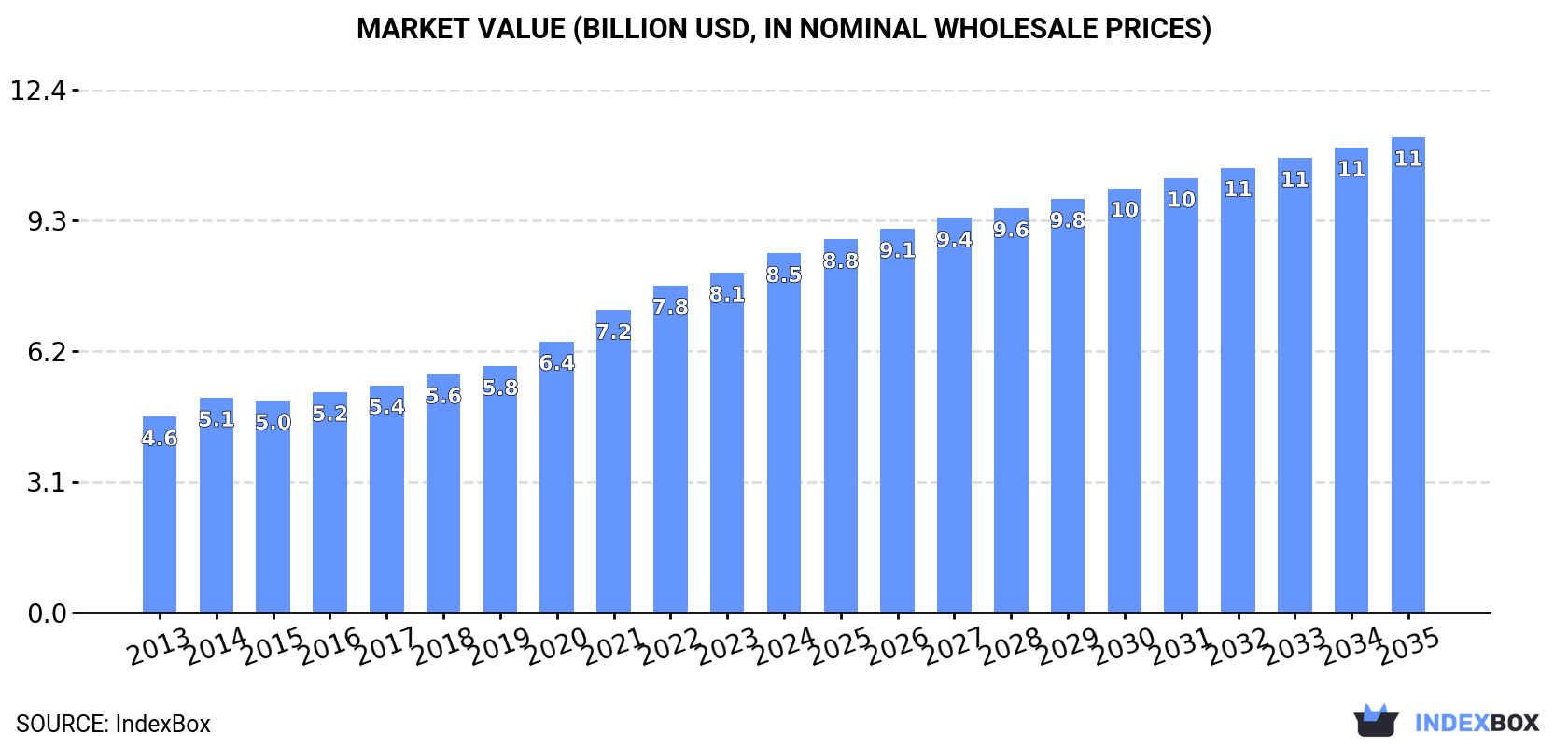 Market Value (billion USD, nominal wholesale prices)