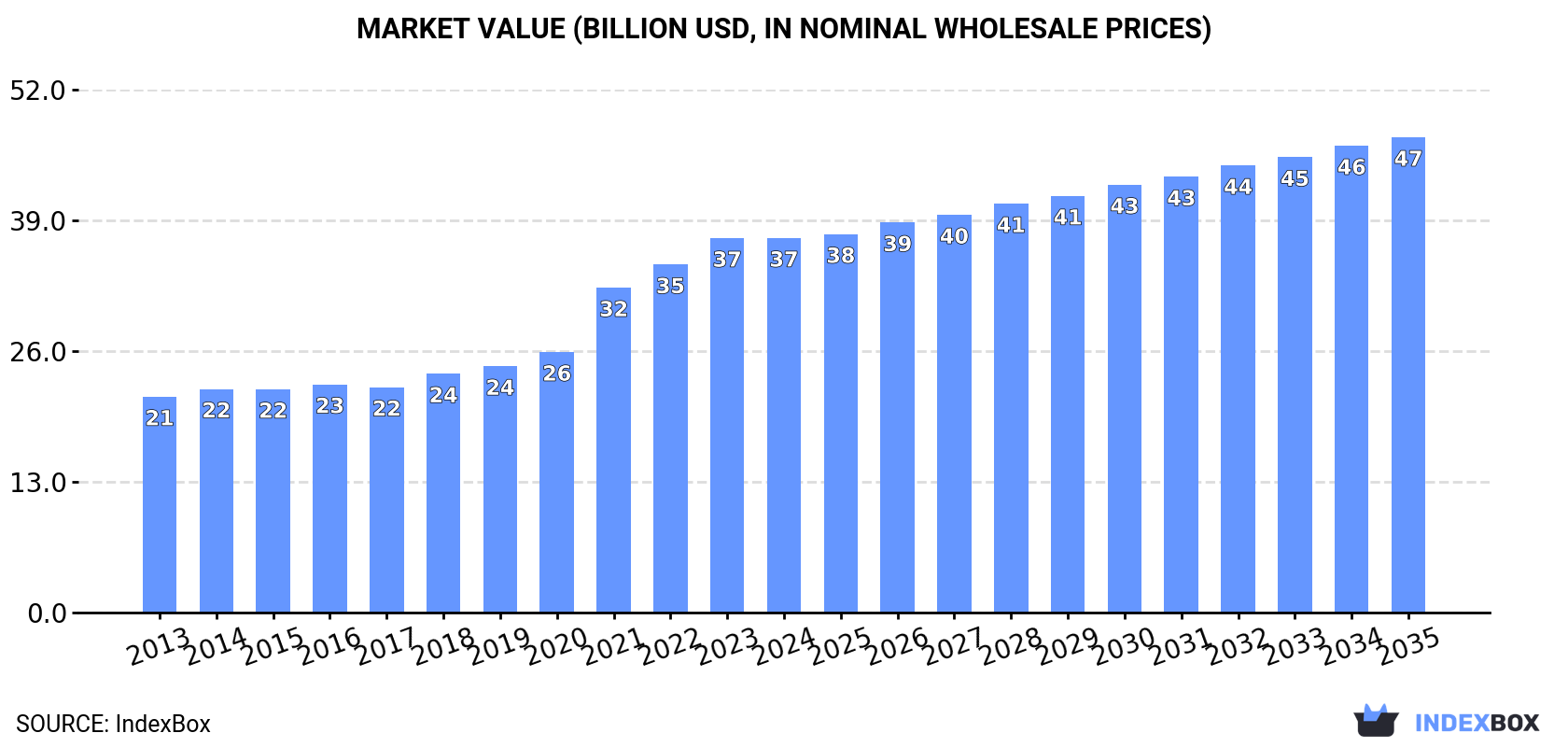 Market Value (billion USD, nominal wholesale prices)