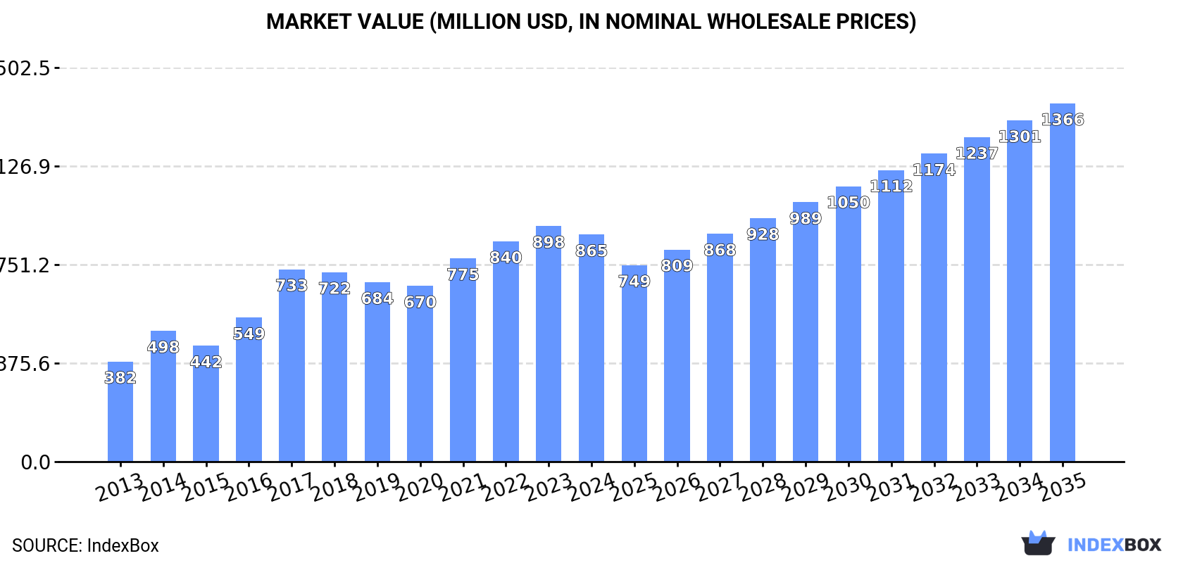 Market Value (million USD, nominal wholesale prices)