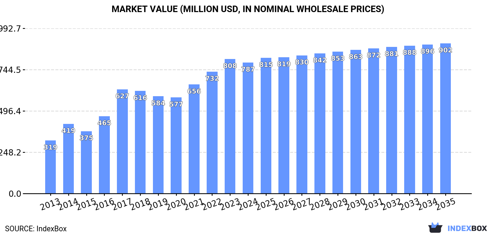 Market Value (million USD, nominal wholesale prices)