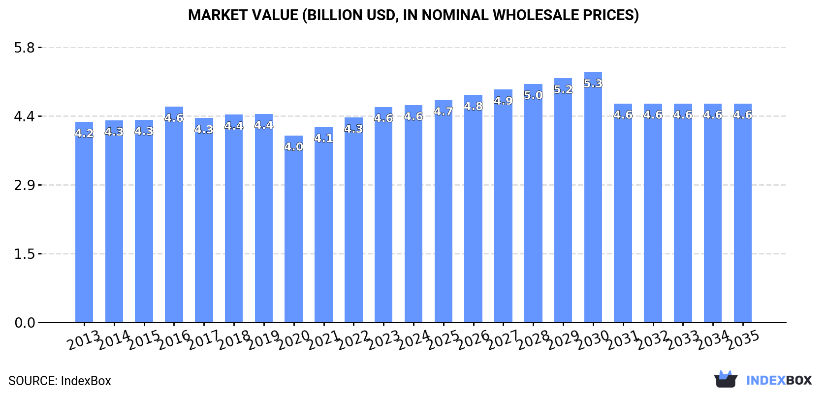Market Value (billion USD, nominal wholesale prices)