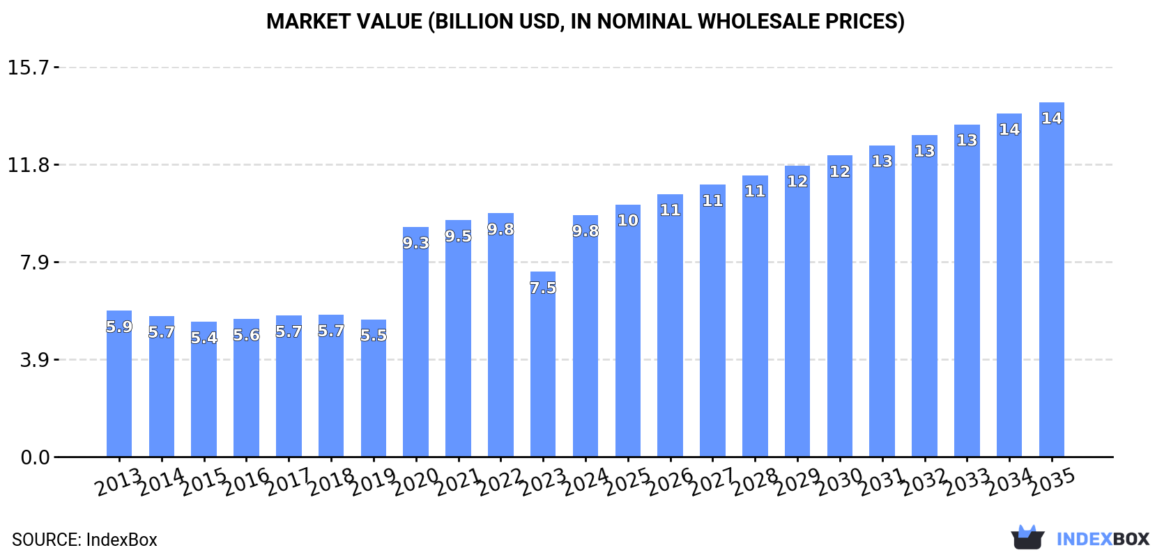 Market Value (billion USD, nominal wholesale prices)