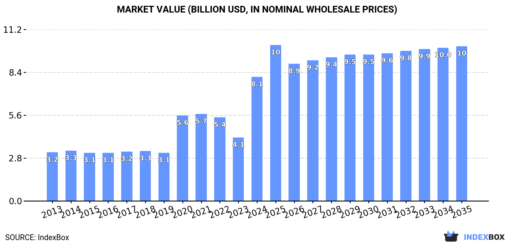 Market Value (billion USD, nominal wholesale prices)