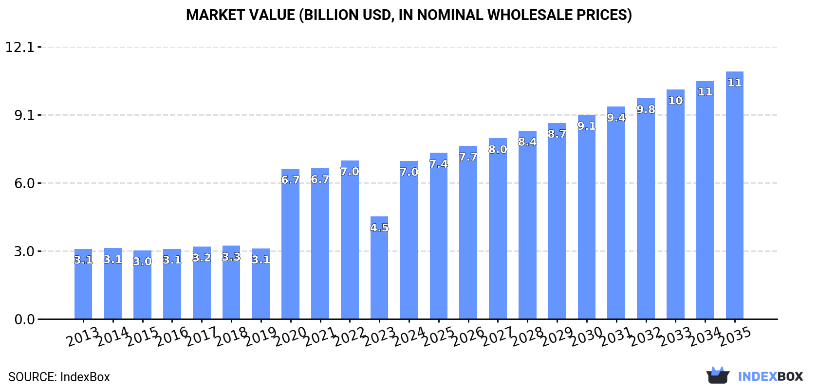 Market Value (billion USD, nominal wholesale prices)
