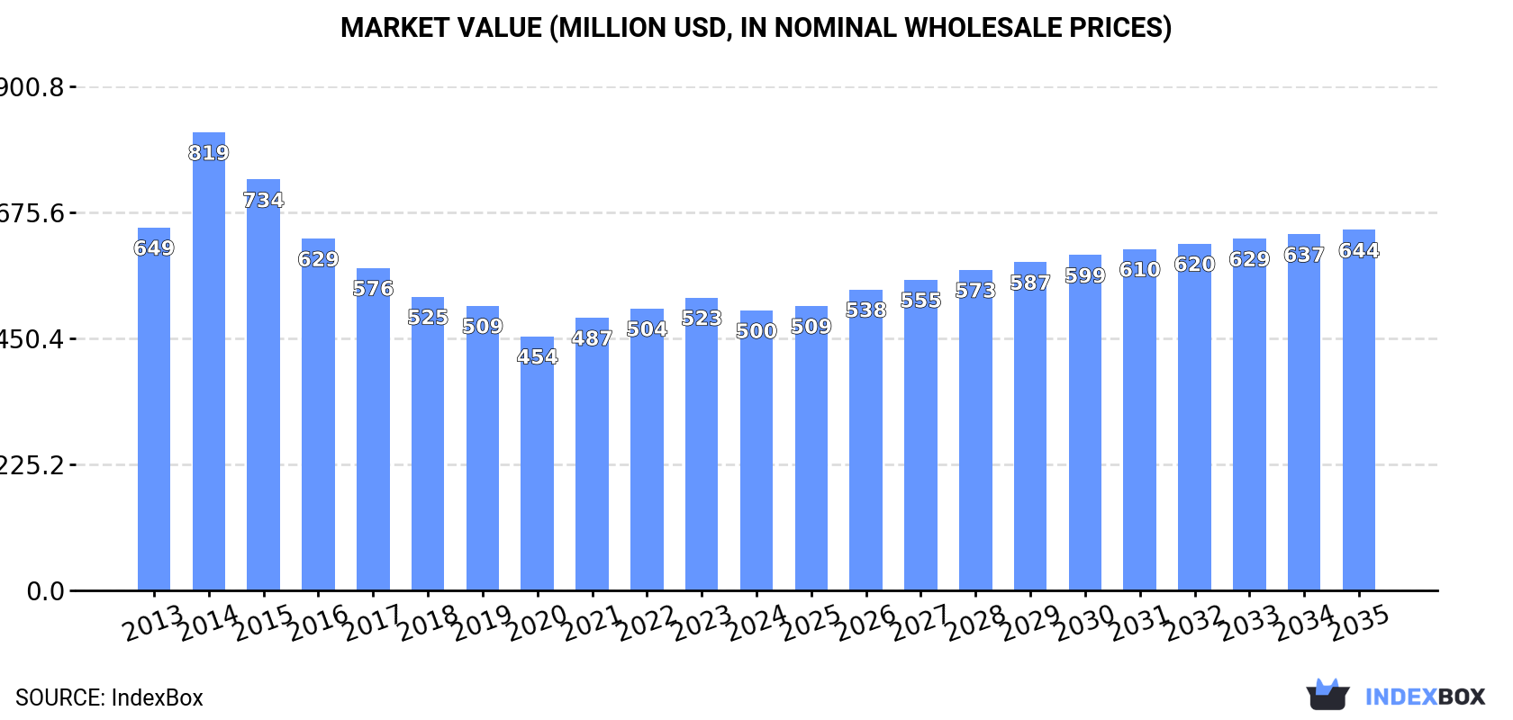 Market Value (million USD, nominal wholesale prices)