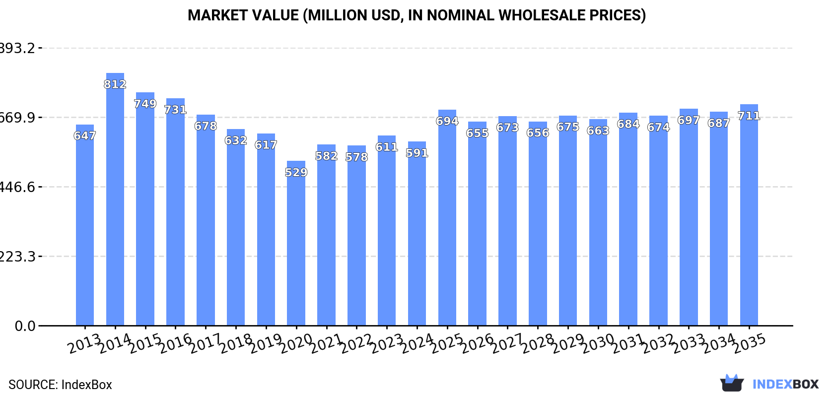 Market Value (million USD, nominal wholesale prices)