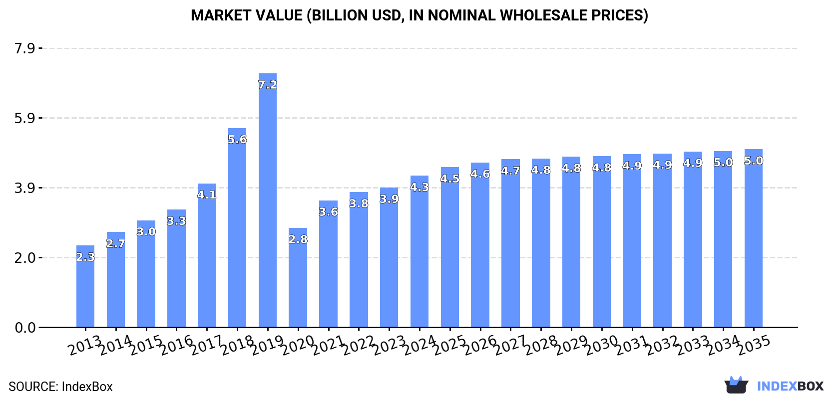 Market Value (billion USD, nominal wholesale prices)