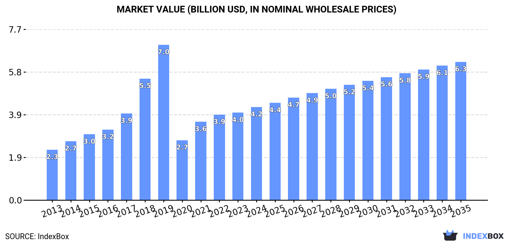 Market Value (billion USD, nominal wholesale prices)