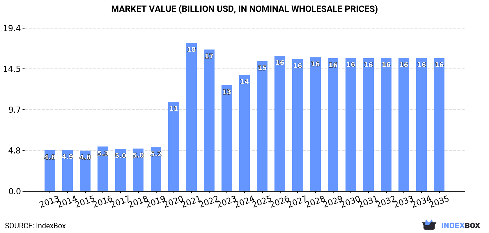 Market Value (billion USD, nominal wholesale prices)
