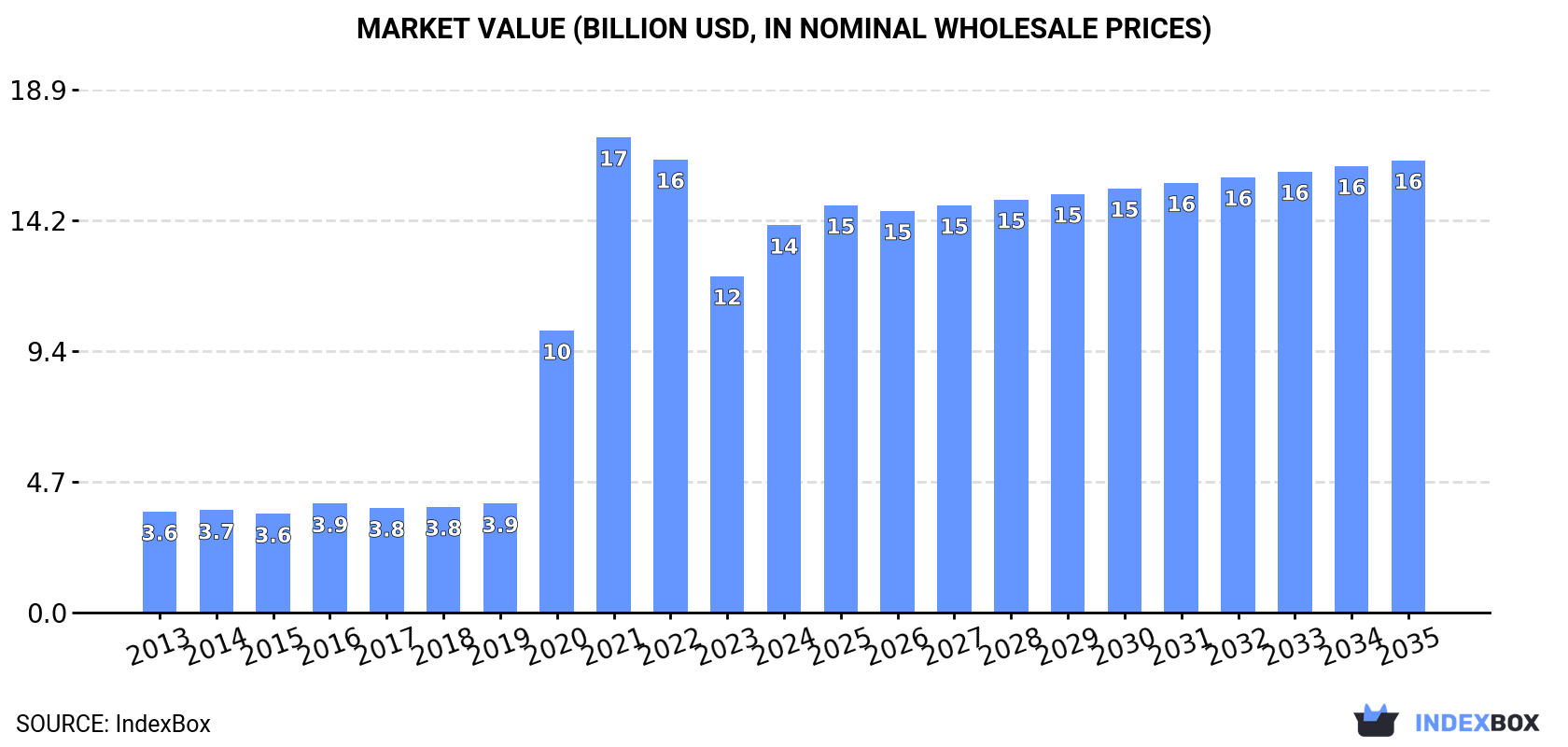 Market Value (billion USD, nominal wholesale prices)