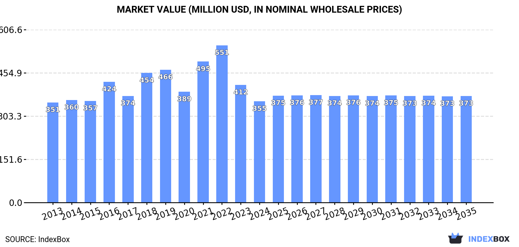 Market Value (million USD, nominal wholesale prices)