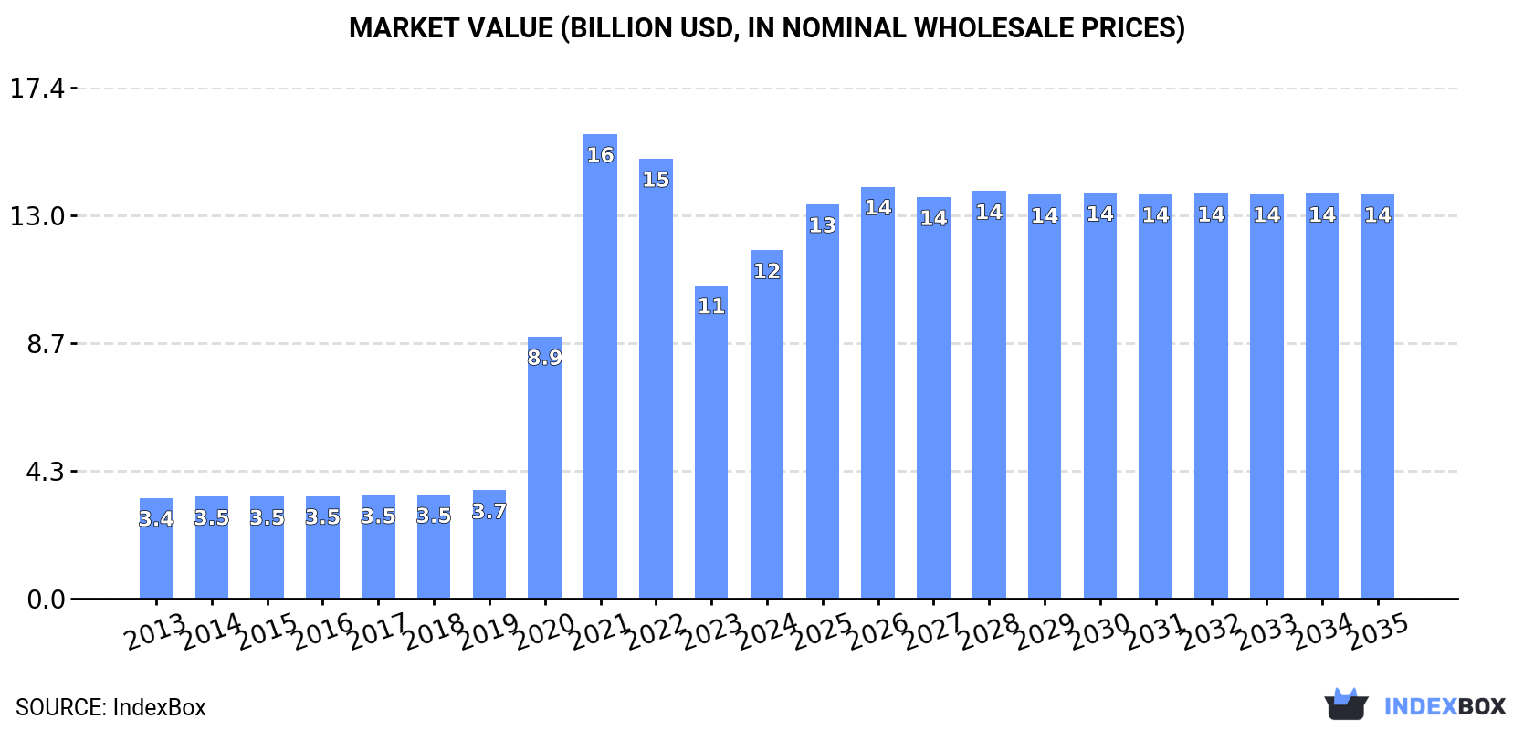 Market Value (billion USD, nominal wholesale prices)