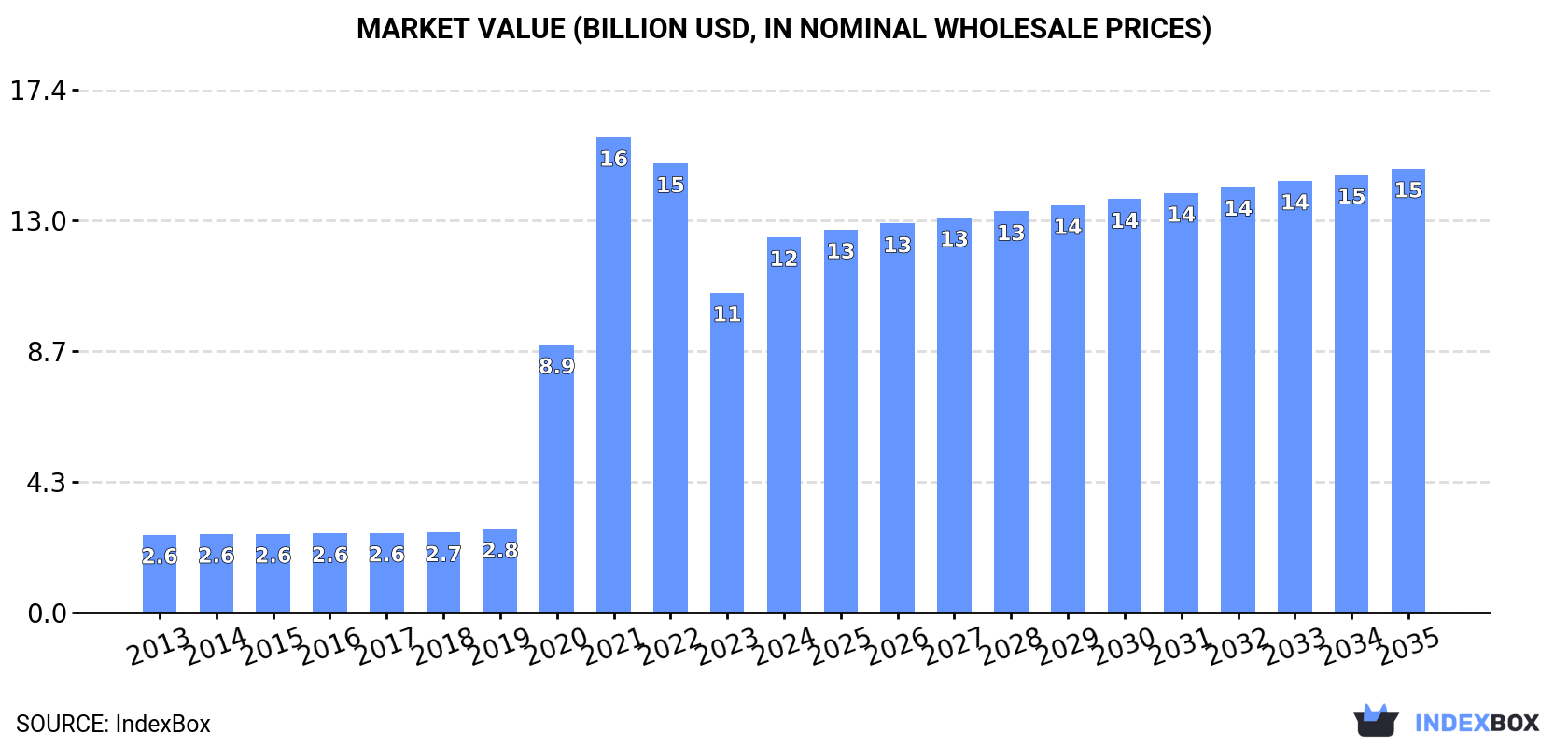 Market Value (billion USD, nominal wholesale prices)