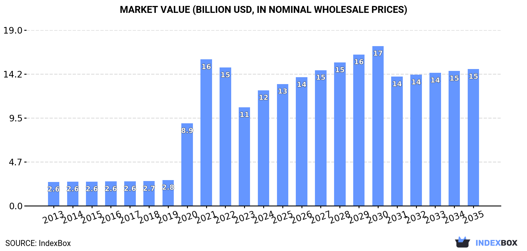 Market Value (billion USD, nominal wholesale prices)