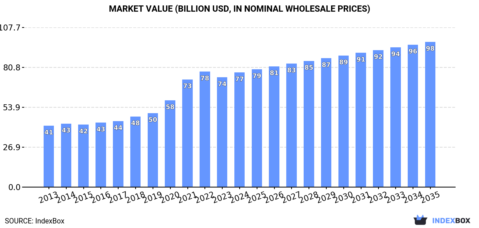Market Value (billion USD, nominal wholesale prices)