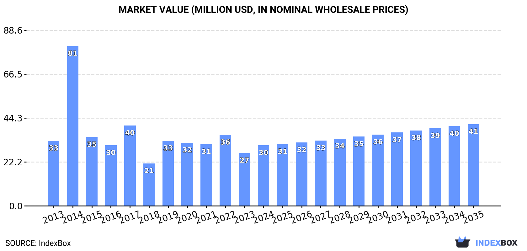 Market Value (million USD, nominal wholesale prices)