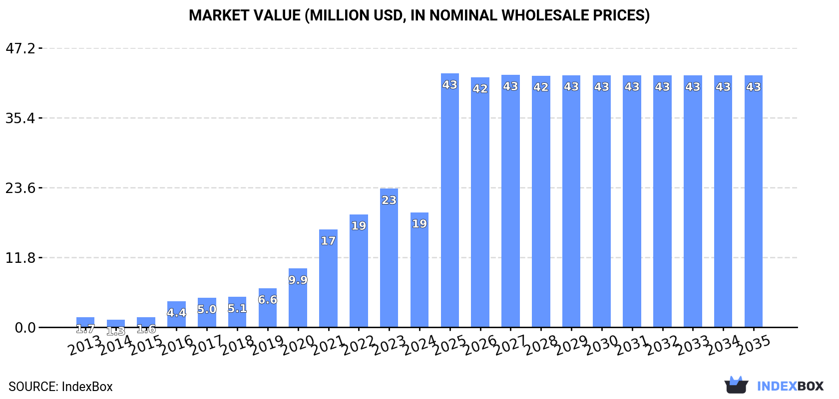 Market Value (million USD, nominal wholesale prices)
