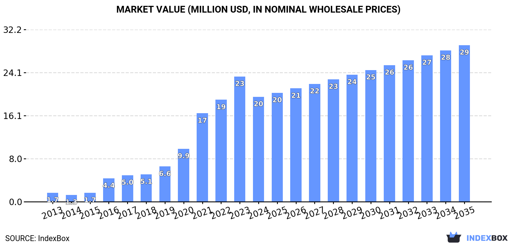 Market Value (million USD, nominal wholesale prices)