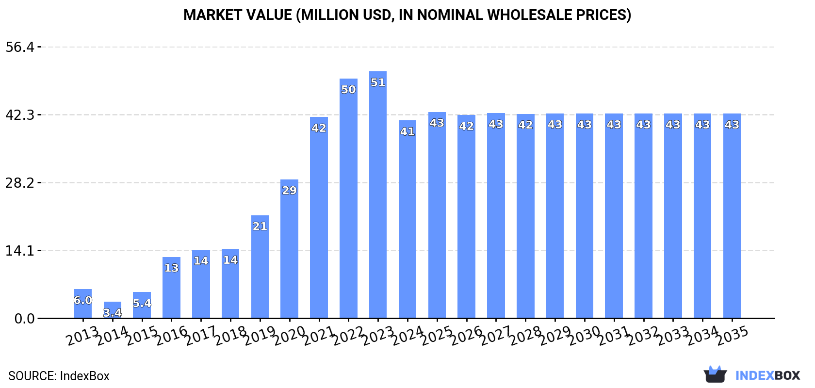 Market Value (million USD, nominal wholesale prices)