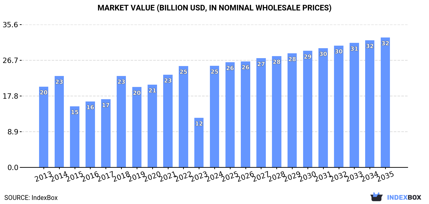 Market Value (billion USD, nominal wholesale prices)