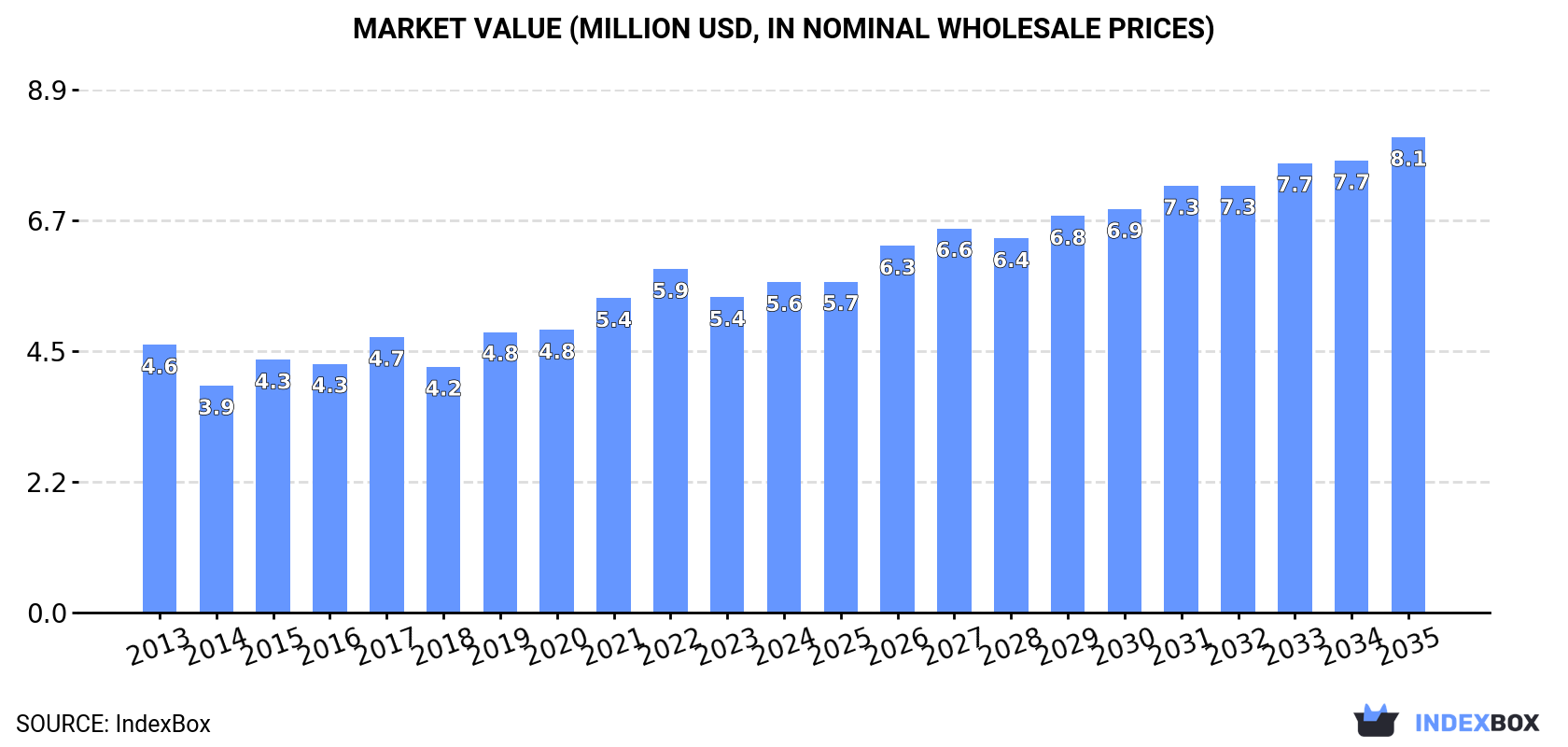 Market Value (million USD, nominal wholesale prices)