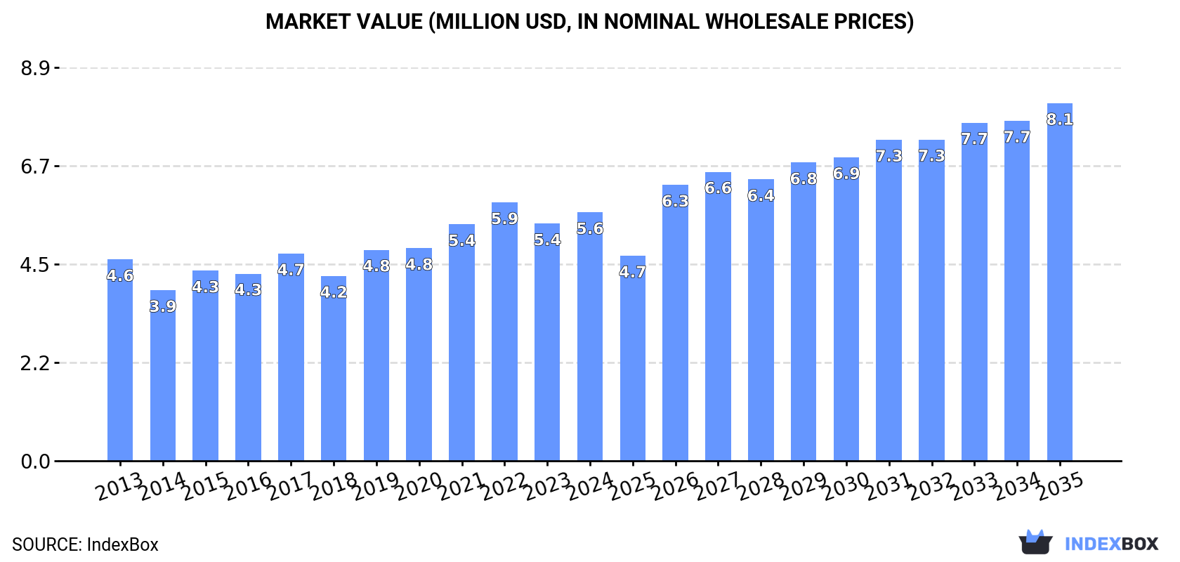 Market Value (million USD, nominal wholesale prices)