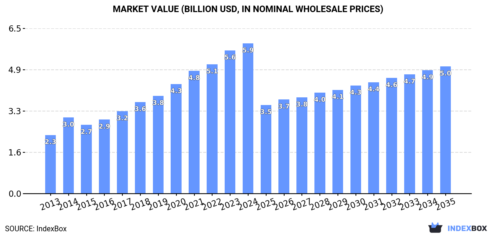 Market Value (billion USD, nominal wholesale prices)