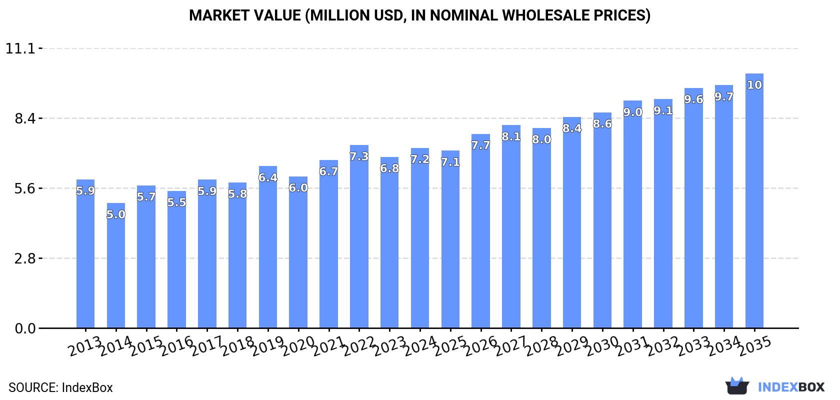 Market Value (million USD, nominal wholesale prices)
